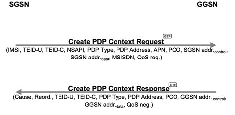 Introduction Gprs Tunneling Protocol Gtp Subok Technologies