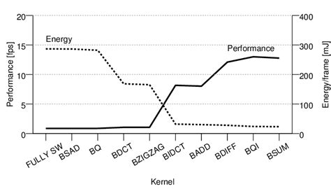 performance and power efficiency of the mpsoc with varying download scientific diagram