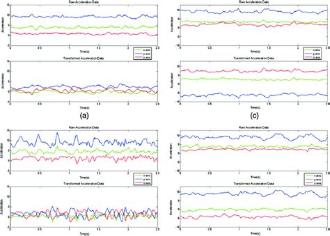 Acceleration Signals Walking B Running C Ascending Stairs And Download Scientific