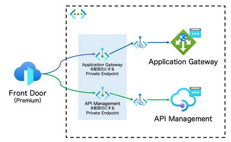 Azure Front Door Premium で Private Link を用いたオリジンとしての Application