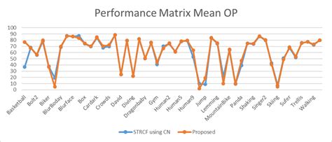 Comparison Plot Of Performance Matrix Mean OP Download Scientific Diagram