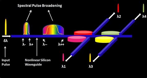 Concept Diagram Of Wdm Optical Source A Narrow Linewidth Input Pulse