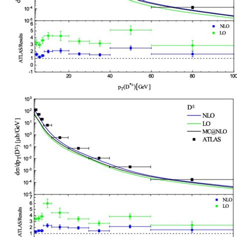 The Differential Cross Sections Of Mesons D ± S As A Function Of P T Download Scientific