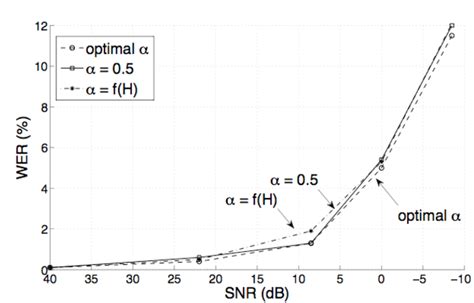 Wer As A Function Of Snr For Alpha Optimized For Each Noise Level