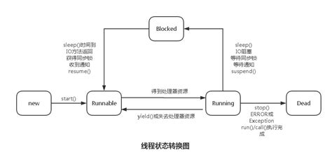 Java并发编程之线程生命周期守护线程优先级关闭和joinsleepyieldinterrupt Leoliu168 博客园