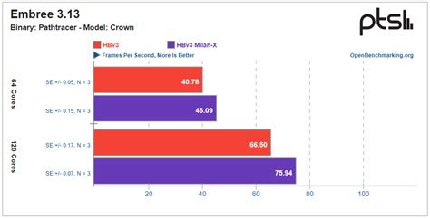 AMD EPYC Milan X Processor Upgrade For Cloud Workloads Gain Significant Improvements In