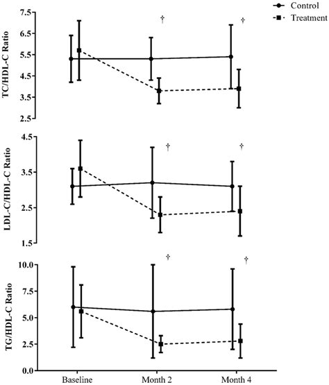Changes In The TG HDL C LDL C HDL C And TC HDL C Ratios By Group At Download Scientific