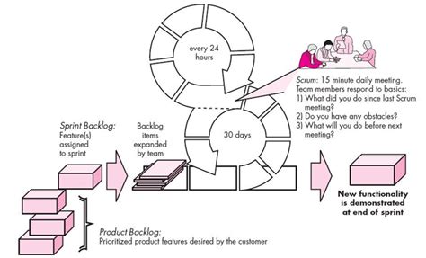Scrum Process Flow 1 Download Scientific Diagram