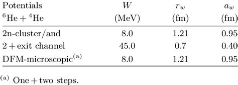Parameters WS Shape Of The Imaginary Optical Po Tentials For The