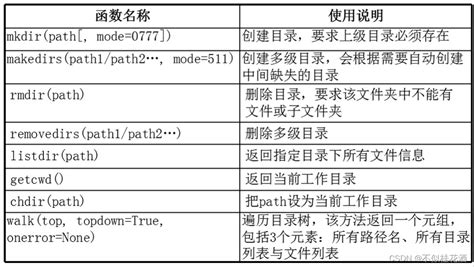 Python程序设计基础：文件操作编写程序完成文件操作要求向文本文件中写入内容然后再读出 Csdn博客