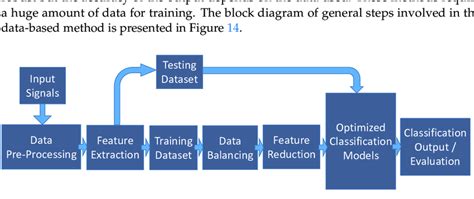 block diagram representation of data based fault diagnosis method download scientific diagram