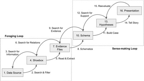 The Cognitive Decision Making Loop Adapted From Pirolli And Card 2005 Download Scientific