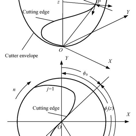 Geometry Model Of Ball End Milling Cutter Download Scientific Diagram