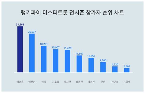 1위 임영웅·2위 이찬원·3위 영탁2월 4주차 미스터트롯 전시즌 참가자 트렌드지수 랭킹
