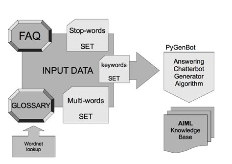 Workflow From Input Data Set To Aiml Output Download Scientific Diagram