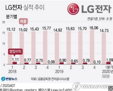 Lg전자 코로나에도 1분기 깜짝실적영업익 1조원대 달성종합 유머움짤이슈 에펨코리아