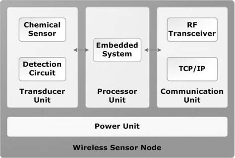 Structure Of The Wireless Sensor Node Download Scientific Diagram