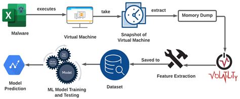 an insight into the machine learning based fileless malware detection