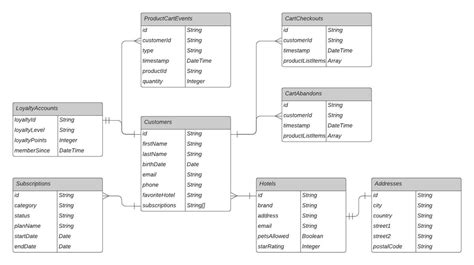 Best Practices For Data Modeling Adobe Experience Platform