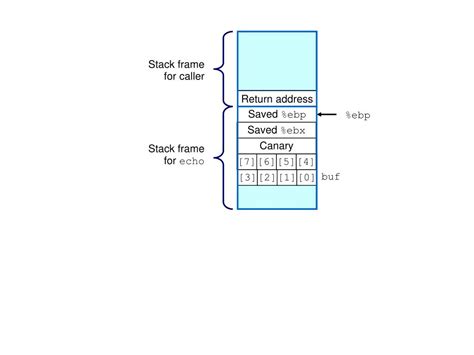 Ppt Secure Stack Frame Setup For Caller Address Protection Powerpoint Presentation Id6911474