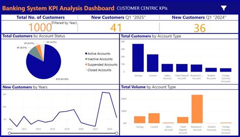 Powerbi Dataanalytics Businessintelligence Dashboarddesign