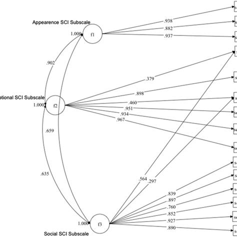 Graphical Representation Of The Refined Model Model 7 With