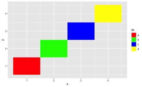 Use Values Without Scaling Scale Identity Ggplot