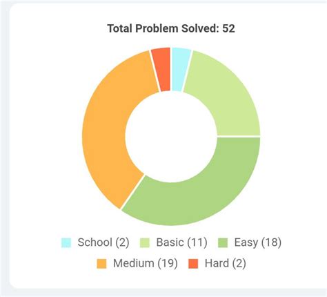 Lavish Kumar On Linkedin Today I Solved 2 Gfg Problem 1 Dijkstra Algorithmmedium 2