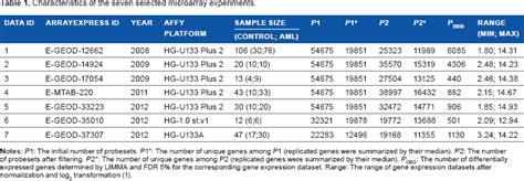 characteristics of the seven selected microarray experiments