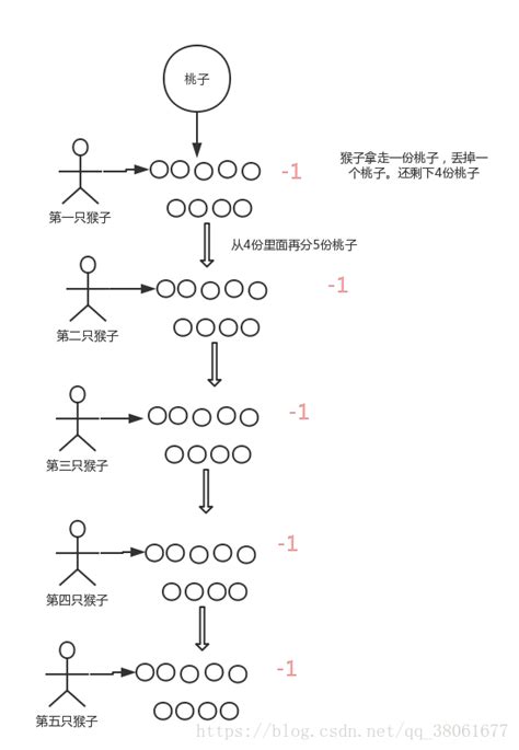 猴子分桃问题解析 Csdn博客