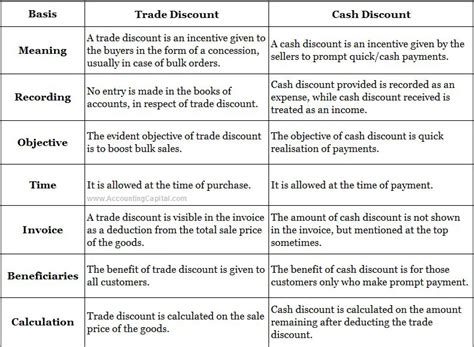 Difference Between Trade And Cash Discount With Examples