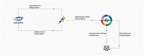 Monitoring Apache Cassandra With Opentelemetry Metrics Logs And