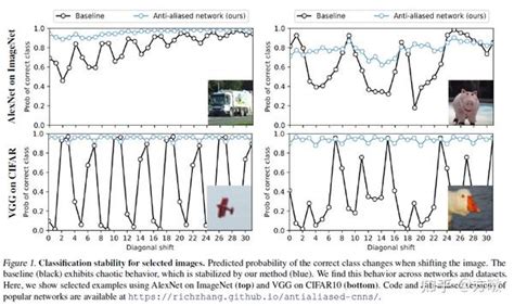 图像修复笔记making Convolutional Networks Shift Invariant Again 知乎
