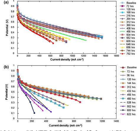 Figure 2 From Accelerated Durability Testing Via Reactants Relative Humidity Cycling On Pem Fuel