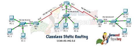 Classless Static Routing Vlsm On Cisco Router