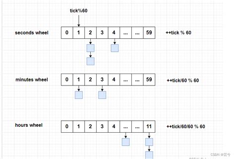 成基于时间轮实现的定时器解决方案