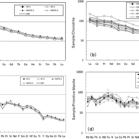 Chondrite Normalized Rare Earth Element Distribution Patterns And Download Scientific Diagram