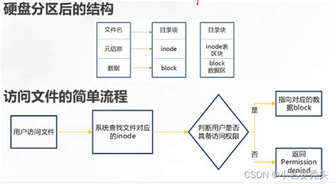 linux文件系统与日志管理 rver、rver csdn博客