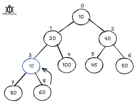 Min Heap Procoding