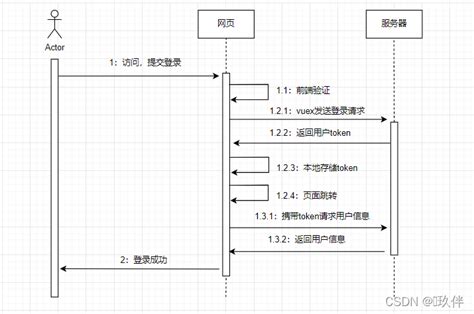 【vuejs】vue用户登录功能vue登录功能 Csdn博客