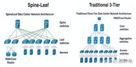 数据中心网络设计 叶脊（spine Leaf）网络架构 知乎