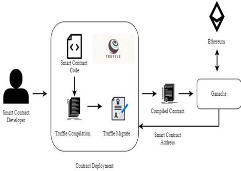 Figure 1 From A Build And Deploy Ethereum Smart Contract For Food
