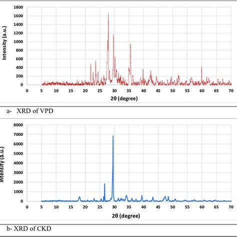Xrd Analysis Of Vpd And Ckd Download Scientific Diagram