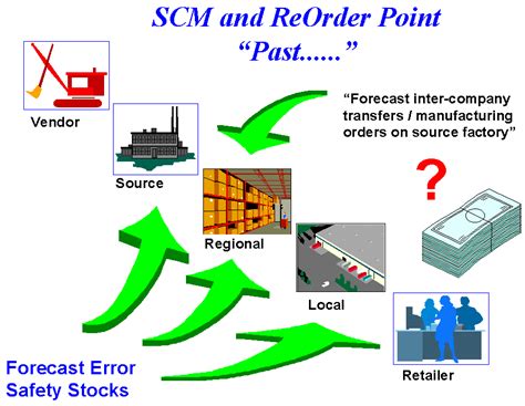Supply Chain Management