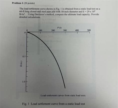 Solved Problem 1 20 Points The Load Settlement Curve Shown