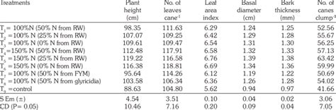 Effect Of Integrated Nitrogen Management On Growth And Yield Attributes