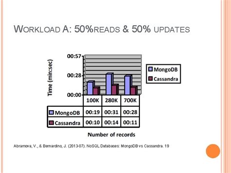 Nosql Databases Mongodb Vs Cassandra Introduction What Is