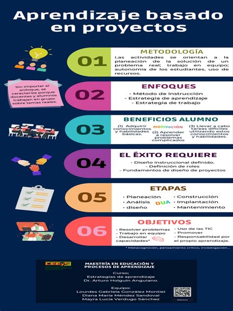 Aprendizaje Basado En Proyectos Pdf Aprendizaje Aprendizaje En