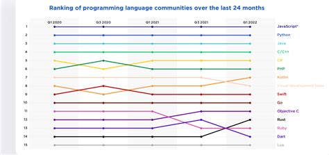 Javascript Et Python Règnent Mais Rust Monte En Puissance Le Nombre Dutilisateurs De Rust