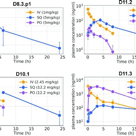 Designed Macrocycles Are Orally Bioavailable In Vivo In Rodent Models